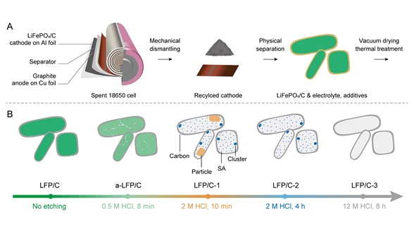 From Spent Lithium-ion Battery Cathode to Fuel Cells Atomic-Scale ...