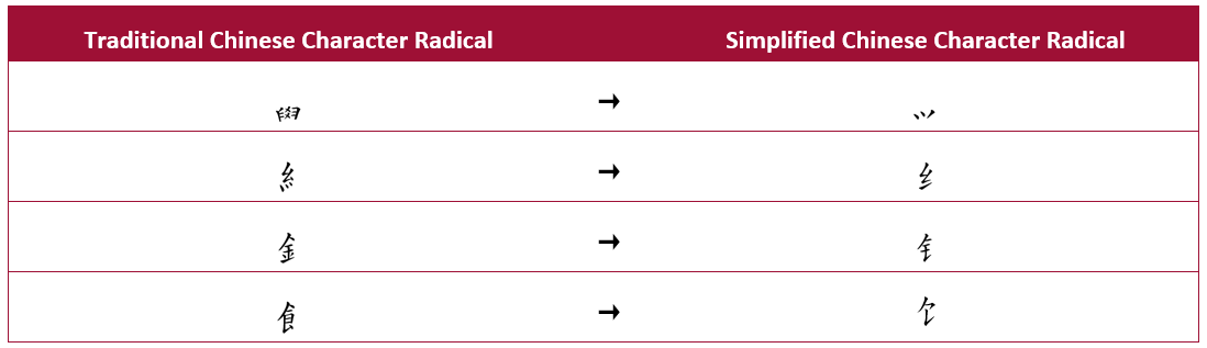 Simplification of Radicals | BEPTH