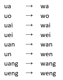 Spelling Rules in Pinyin | BEPTH