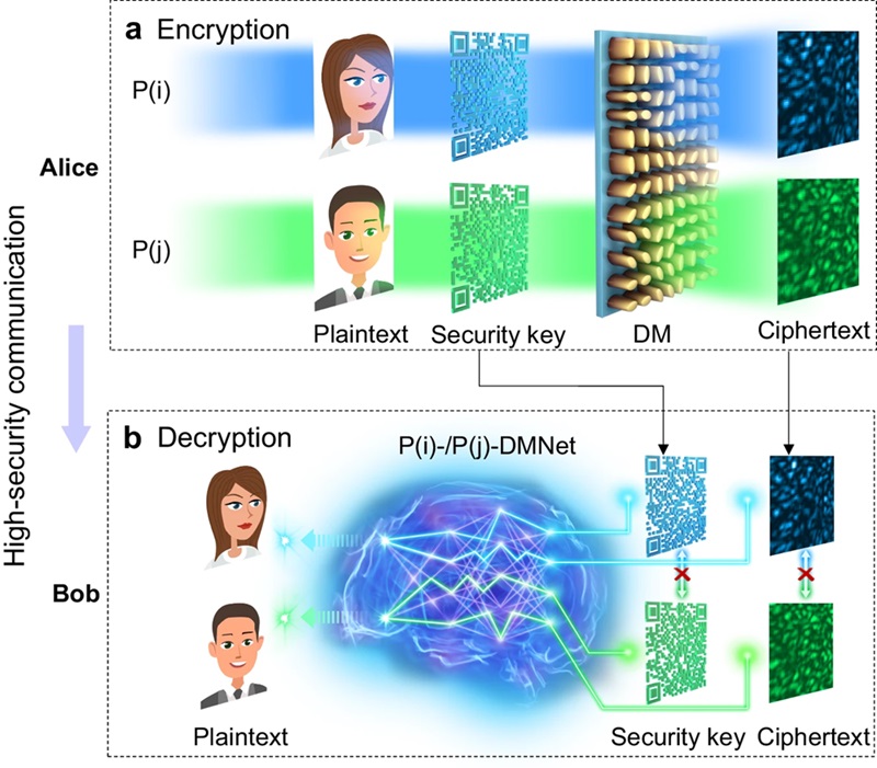 Dr Puxiang Lai’s research on “High-security learning-based optical encryption assisted by ...