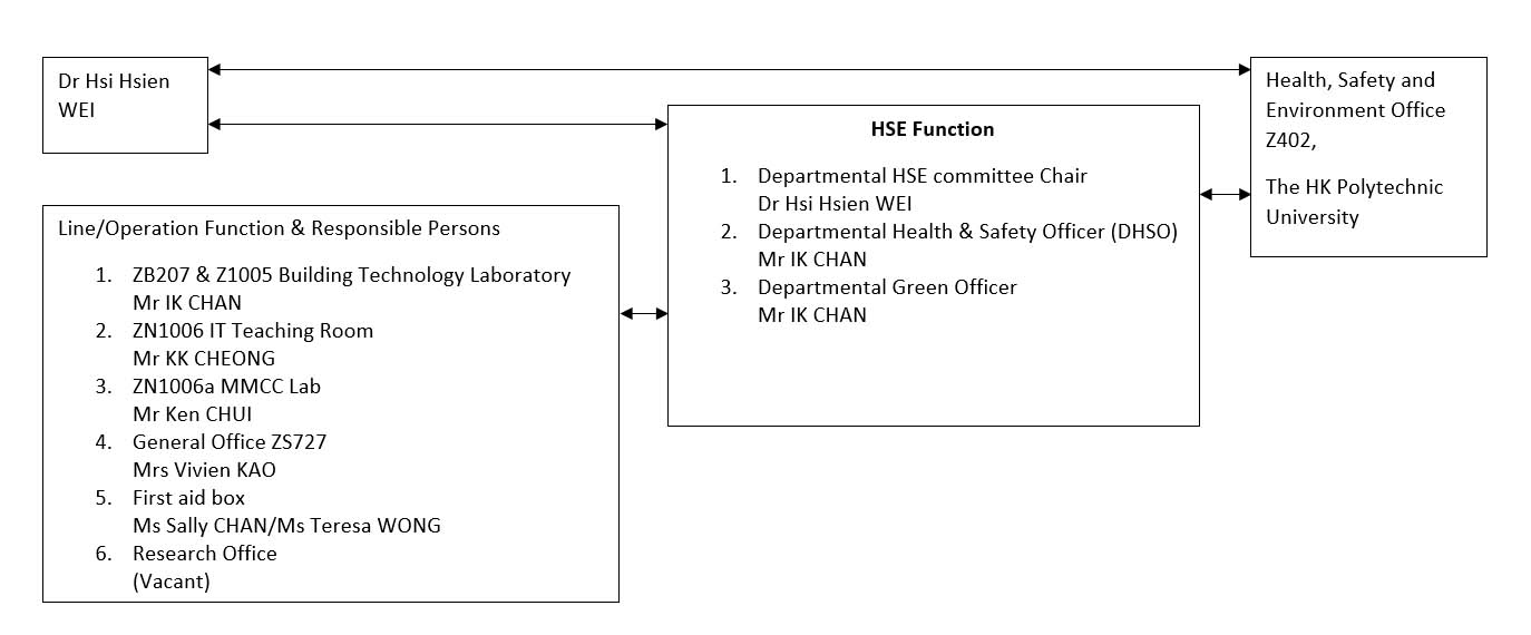 BRE Health, Safety and Environment Organization Chart
