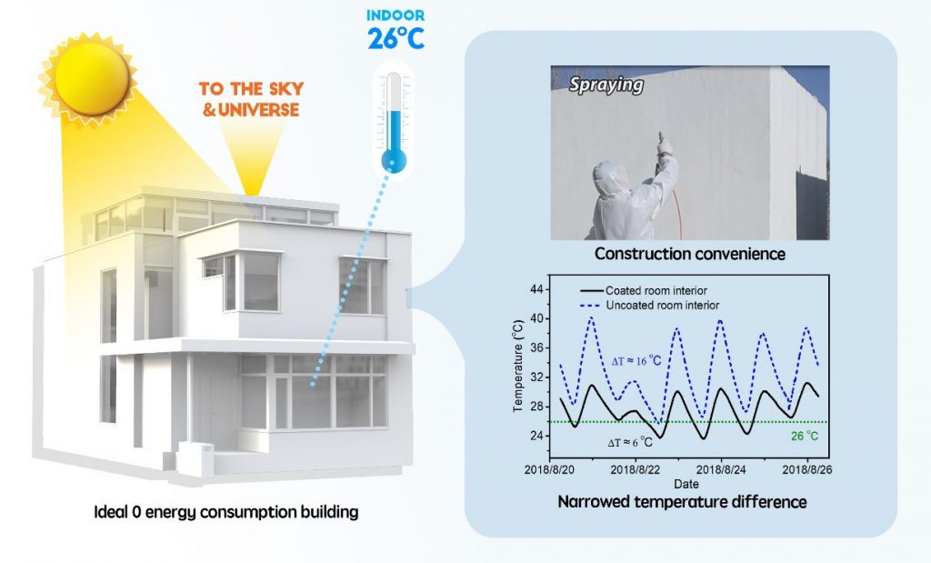 An eco-friendly smart coating to keep buildings cool without air ...