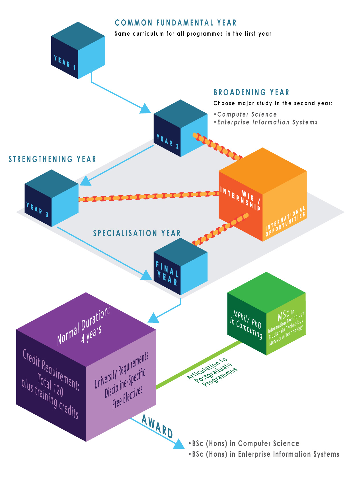 Bachelor of Science (Hons) in Computer Science - Curriculum ...