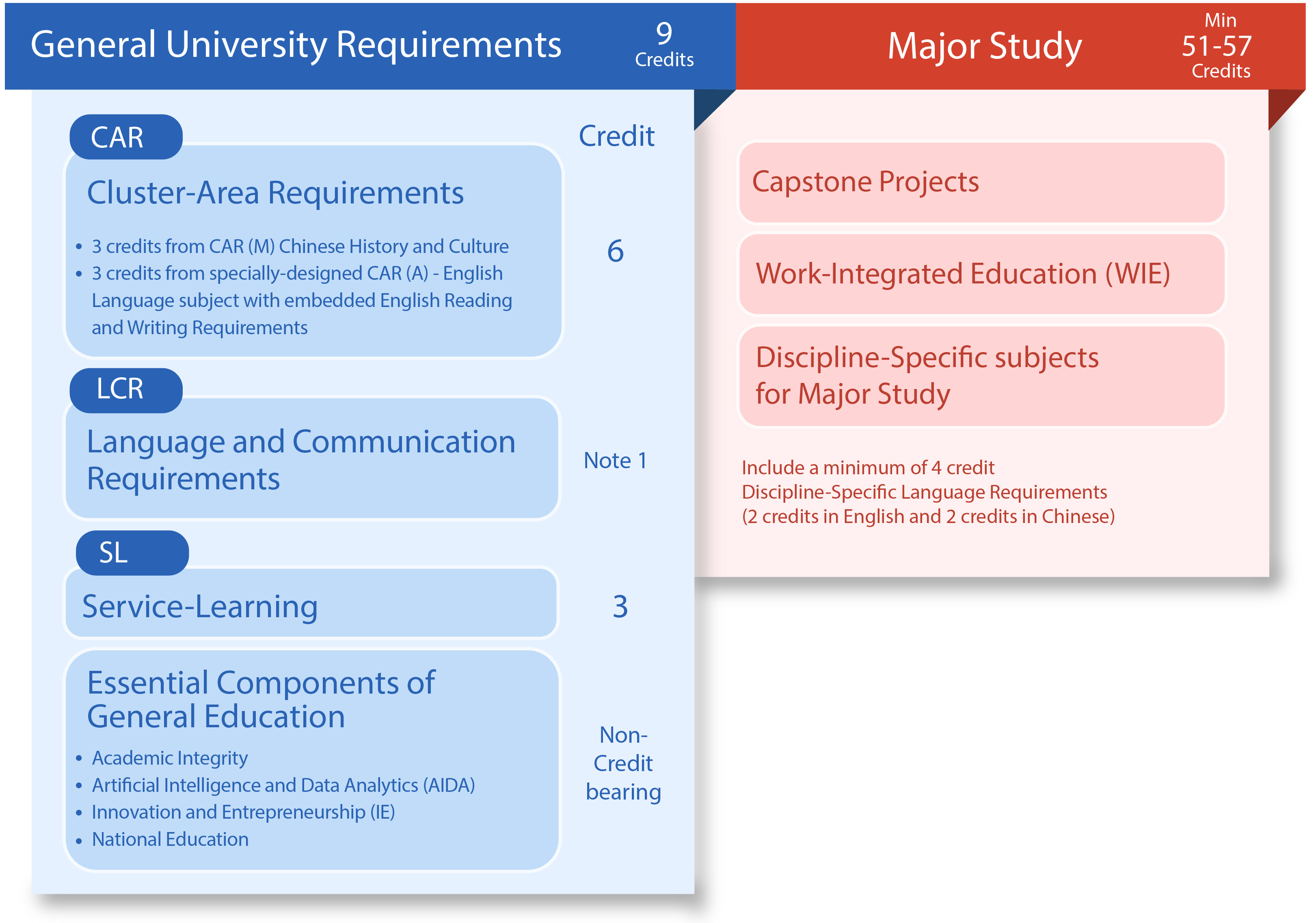 Senior Year Intakes and Articulation Degree Programme | College of ...