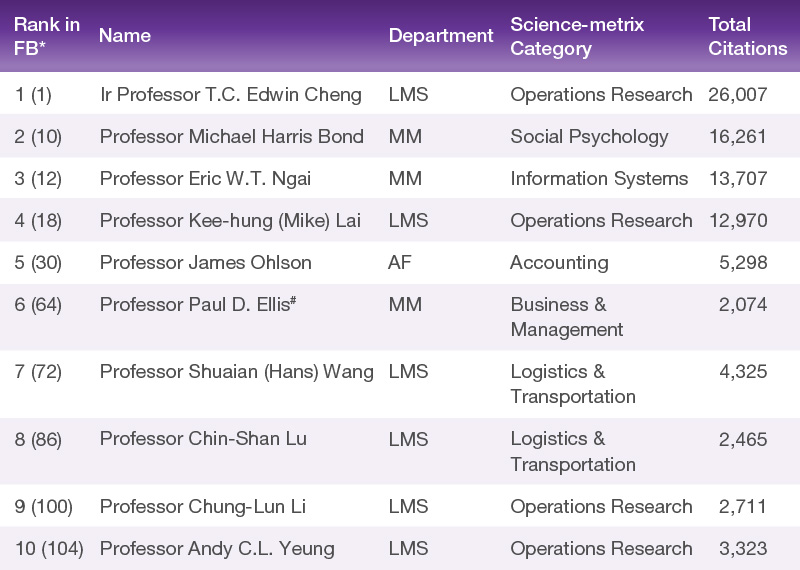 Faculty Members Rank among the World’s Top 2% Scientists by Citation ...