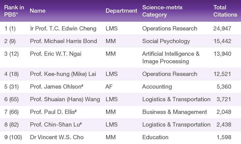 Faculty Members Rank among the World’s Top 2% Scientists by Citation ...