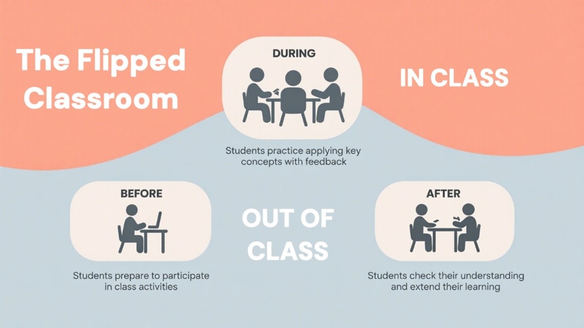 What is Flipped Classroom | Flipped Learning and Teaching Initiative