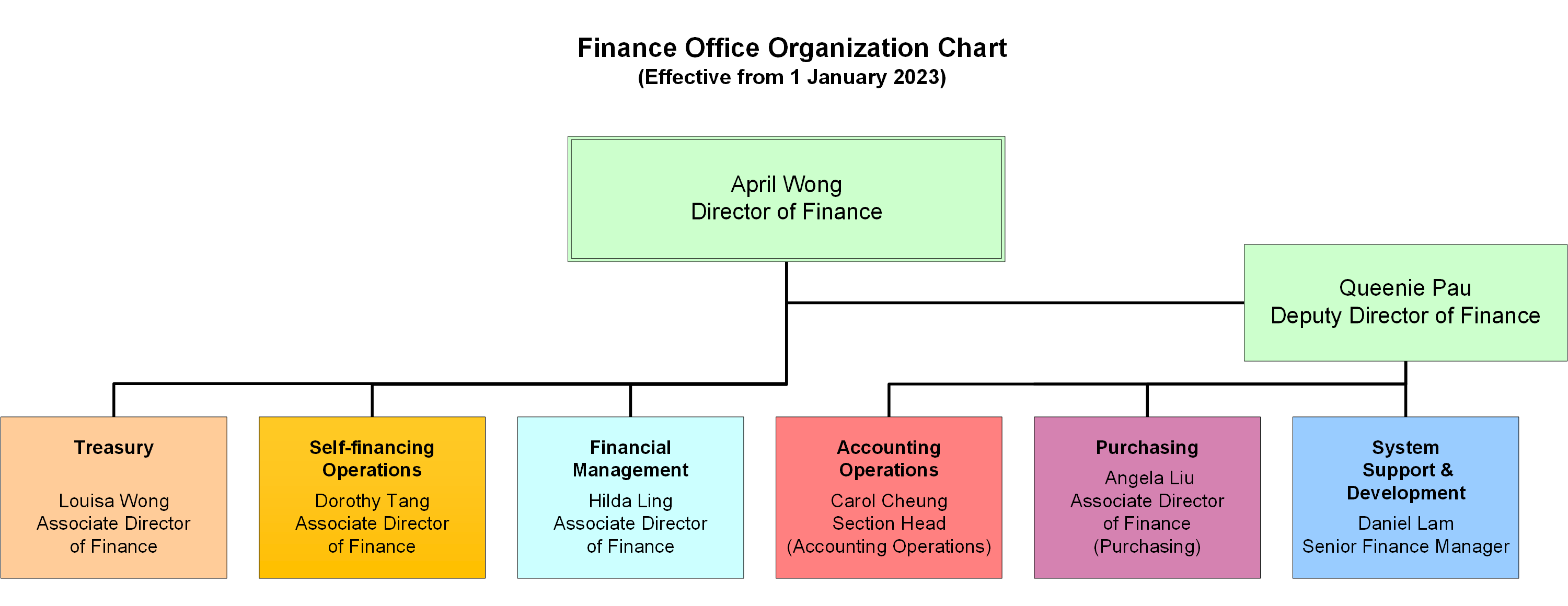 Finance Department Organizational Chart Finance Department Organizational Chart