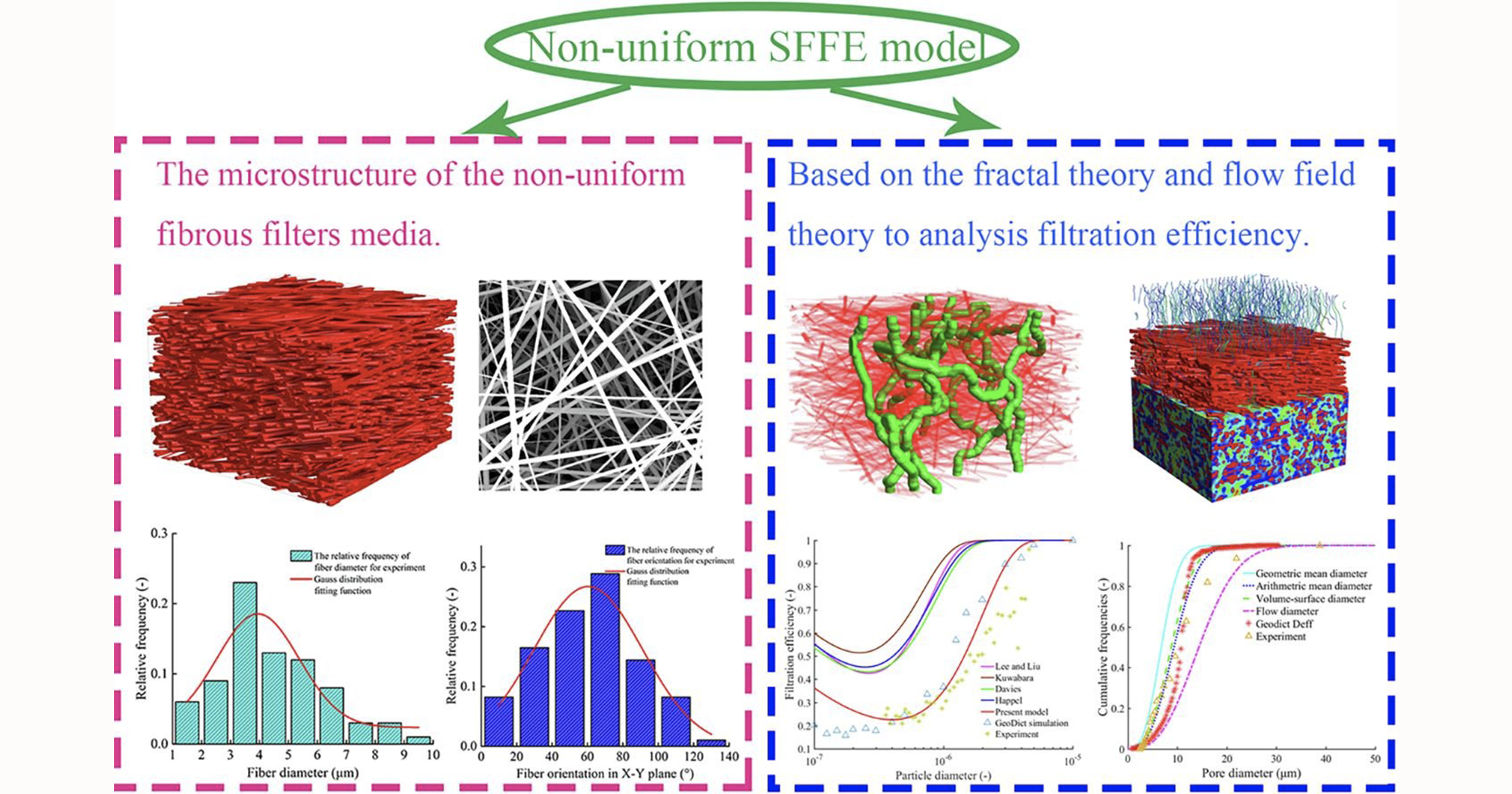 Filtration mechanisms of fibrous filters better modelled | Faculty of ...