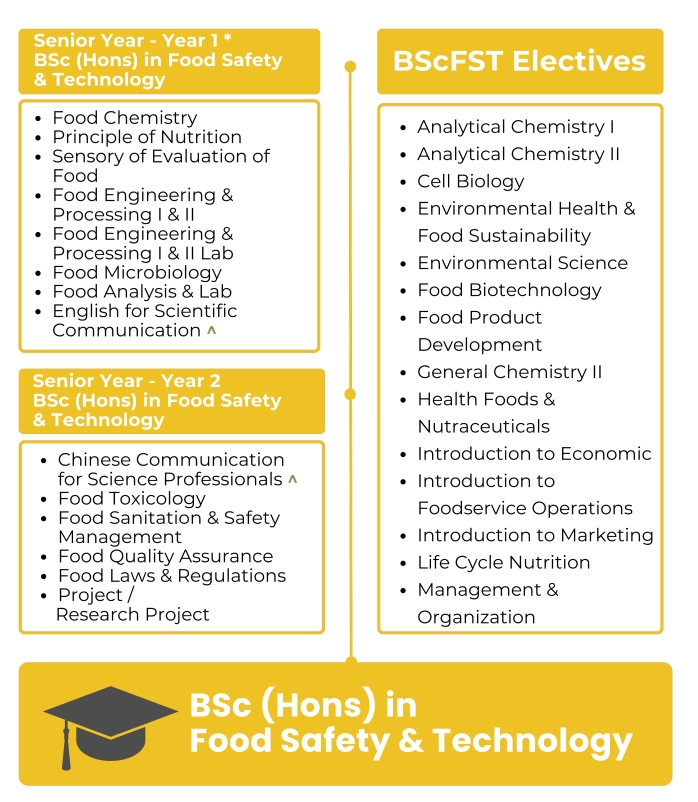Bachelor of Science (Honours) in Food Safety and Technology ...