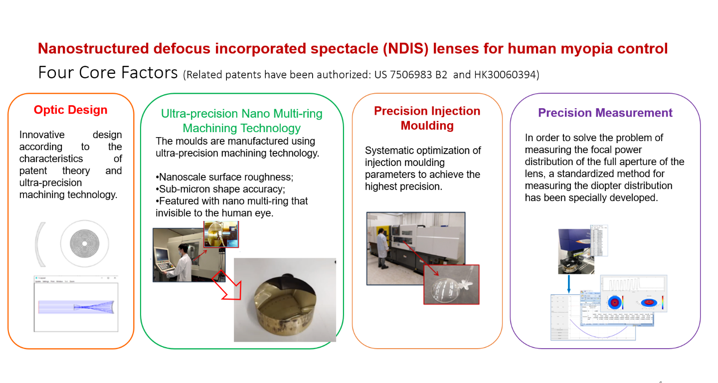 Novel Nano Multi-Ring Incorporated Defocus Spectacle Lens to Slow Down ...