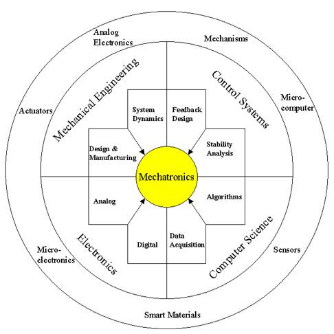 Croucher Laboratory of Product Mechatronics | Department of Industrial ...