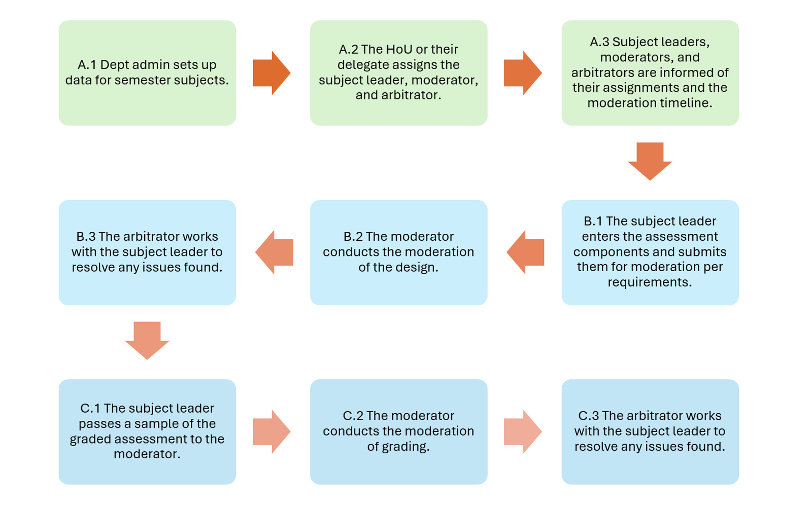 Assessment Moderation System | Information Technology Services Office