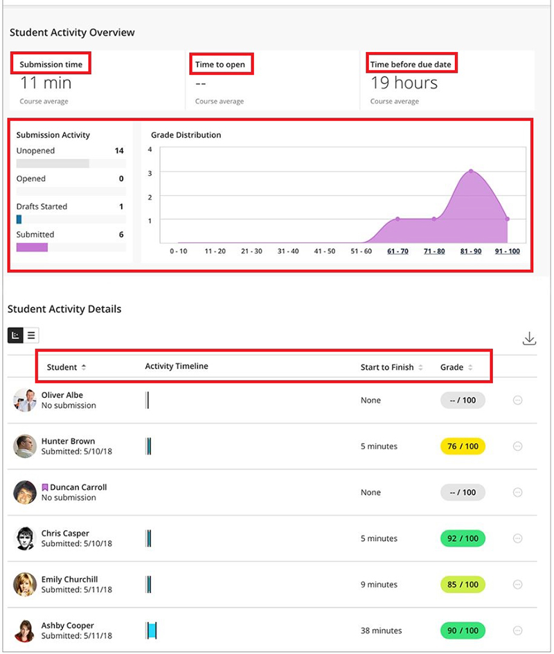 Student online learning participation | Information Technology Services ...