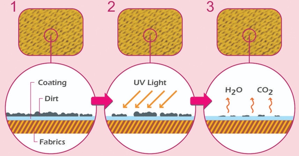 Self-Cleaning Fabric Technology | Knowledge Transfer and ...