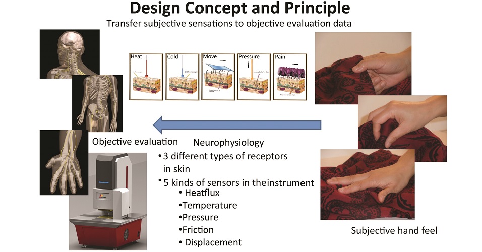 Fabric Touch Tester | Knowledge Transfer and Entrepreneurship Office