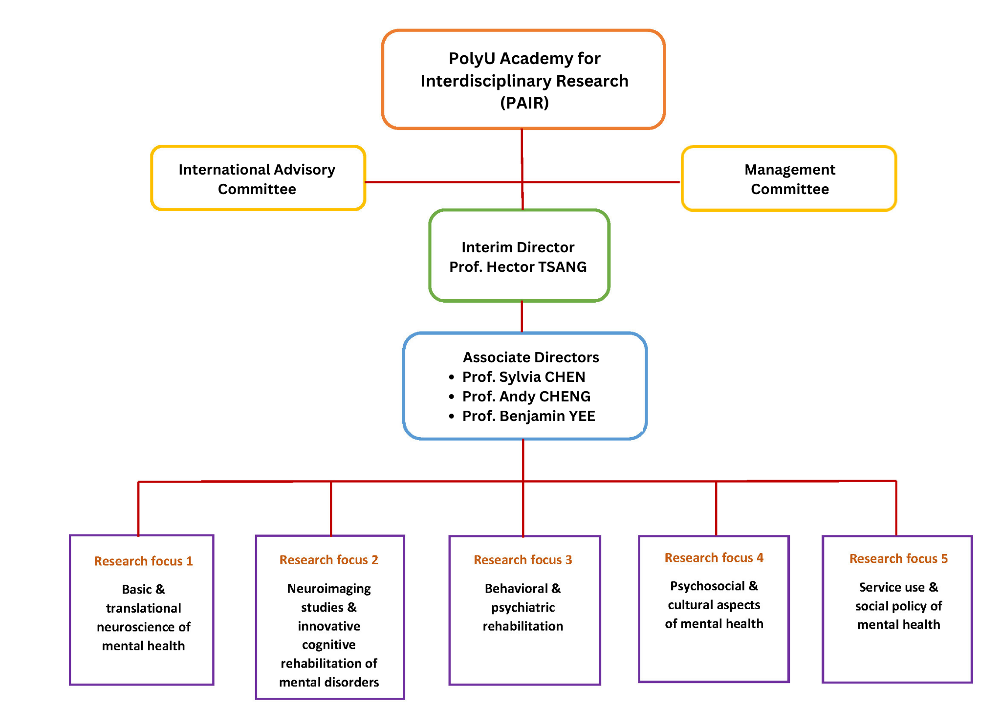 Organisation Structure | Mental Health Research Centre