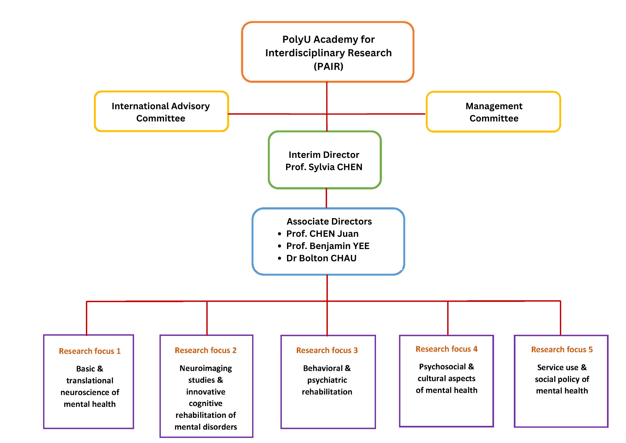 Organisation Structure | Mental Health Research Centre
