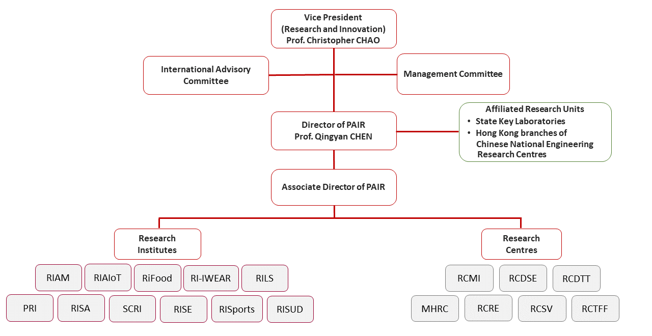 Organisation and Governance | PolyU Academy for Interdisciplinary ...
