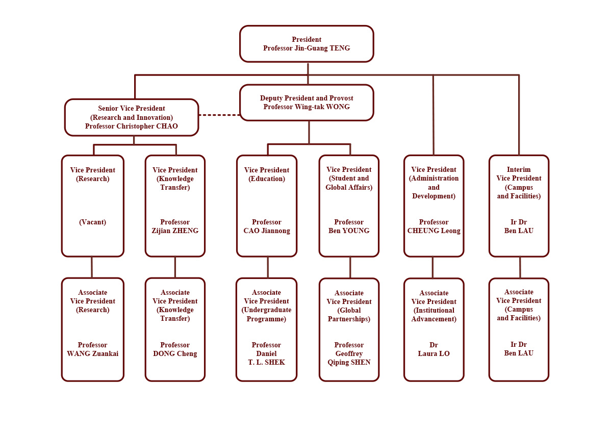 Structure | Offices of the President