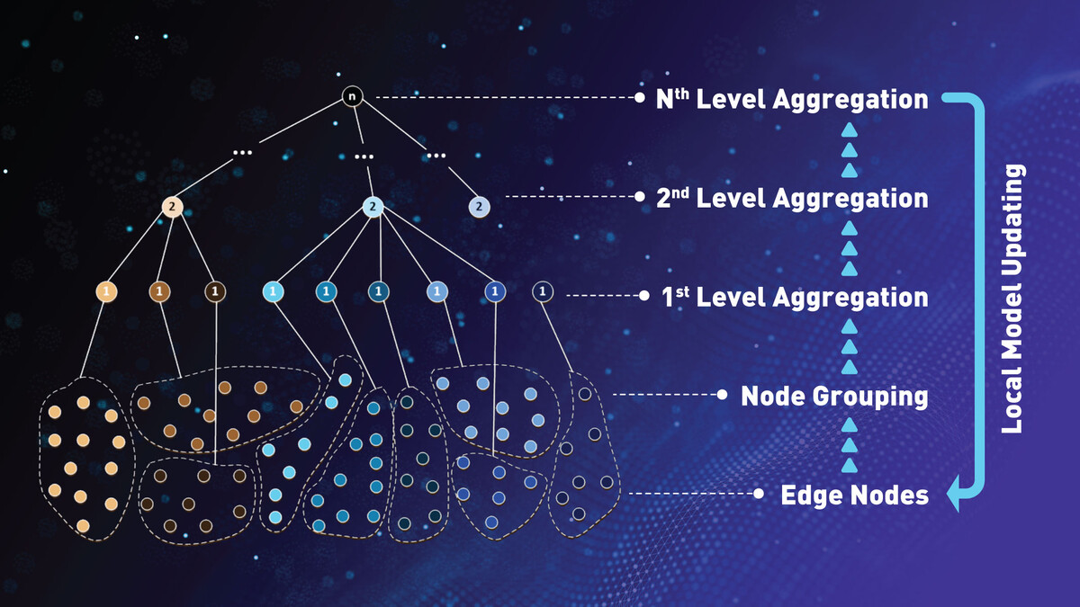 Collaborative Edge Computing Enabled AIoT | November 2024 — Venturing ...