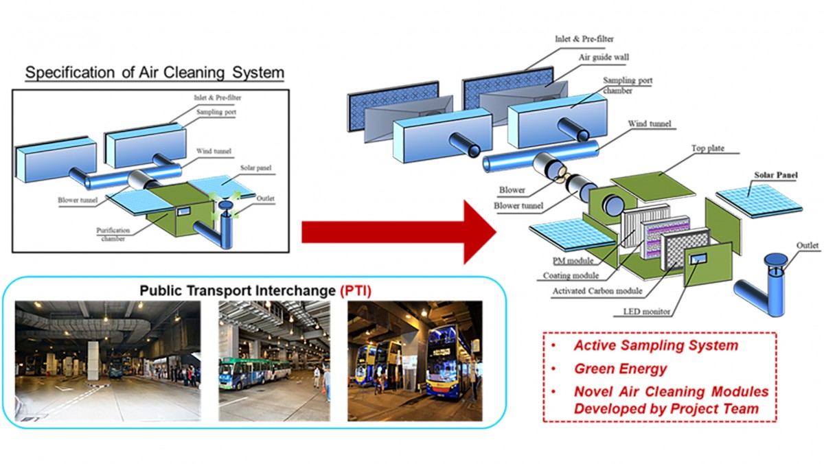 PolyU project on mitigation of traffic-related air pollution granted ...