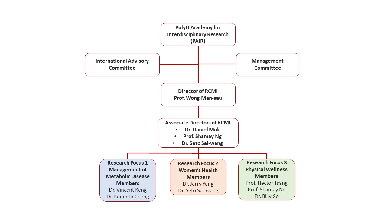 Organisation Structure | Research Centre for Chinese Medicine Innovation