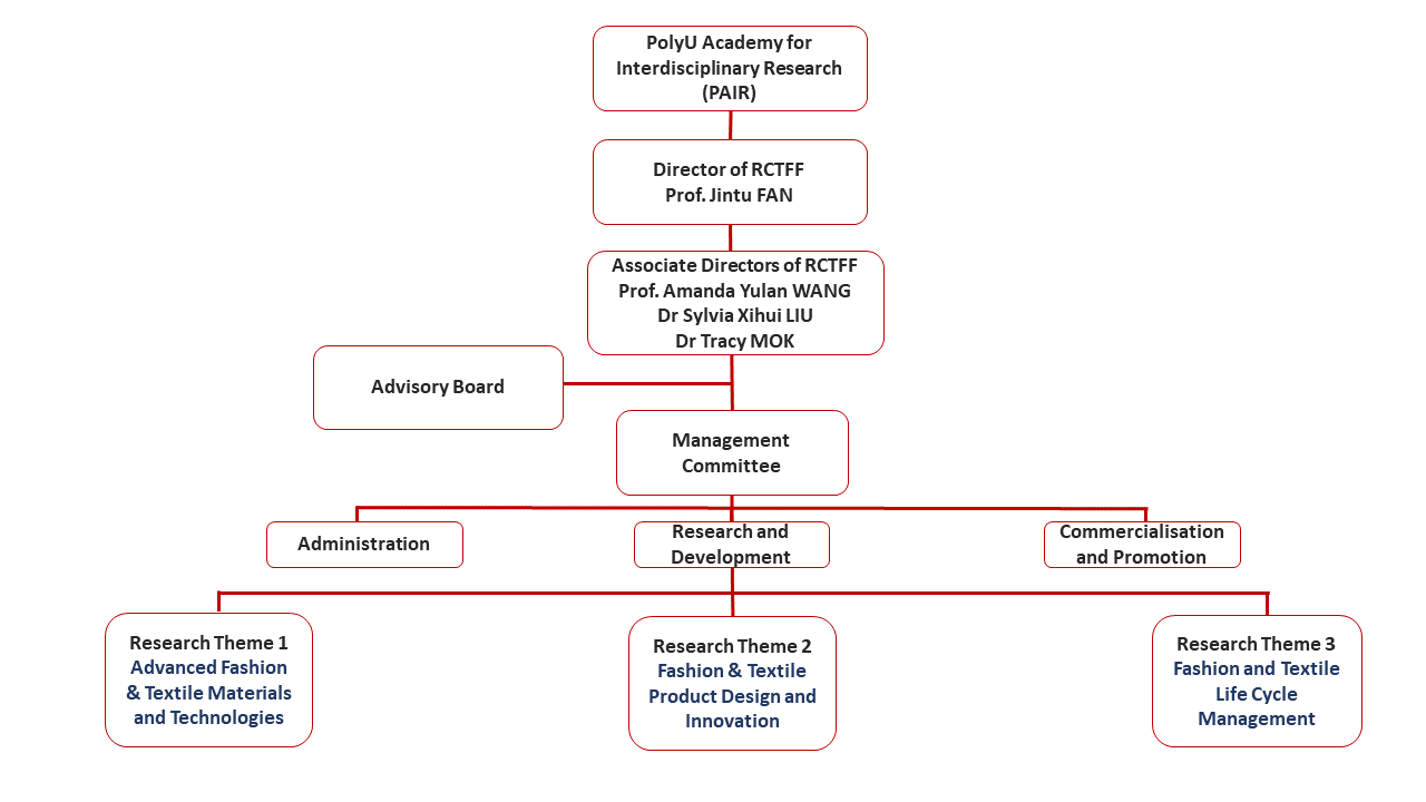 Organisation Structure | Research Centre of Textiles for Future Fashion