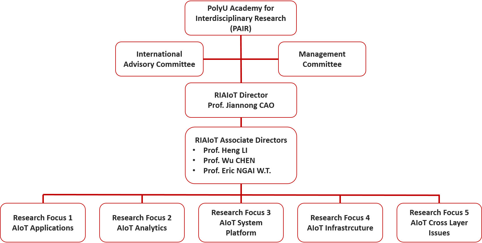 Organization Structure | Research Institute for Artificial Intelligence ...