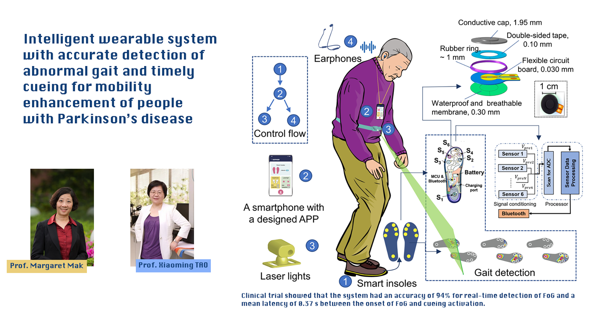Intelligent wearable system with accurate detection of abnormal gait ...