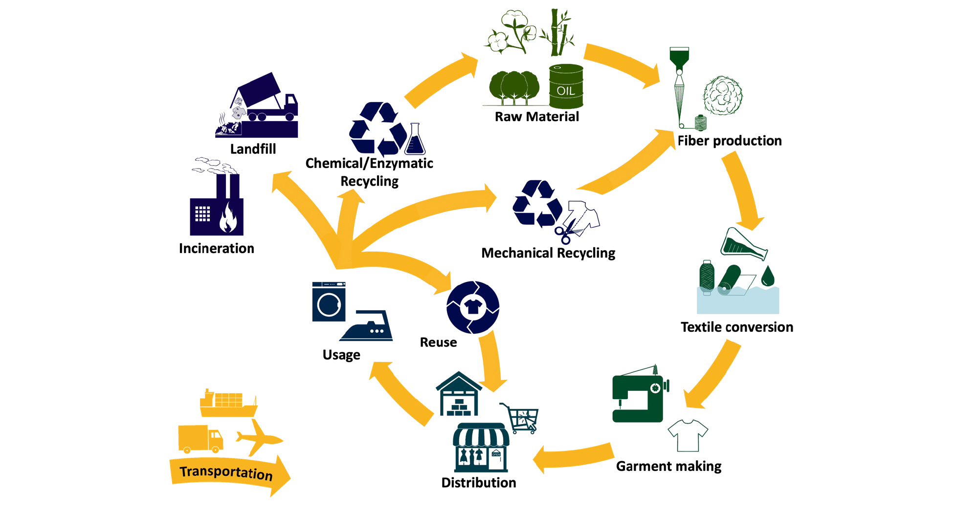 Impacts of Technology Innovations on Textiles Life Cycle Sustainability ...