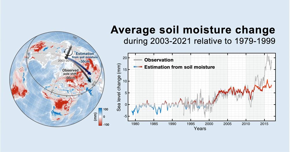 PolyU research reveals sharp depletion in soil moisture, driving land ...