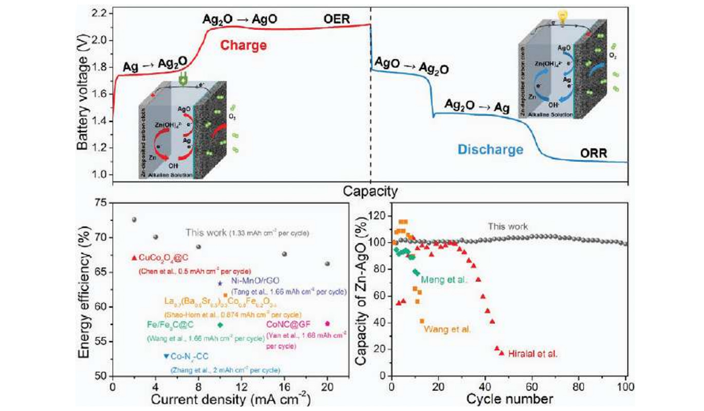 Zn-based Hybrid Batteries for Flexible Electronics | Research and ...