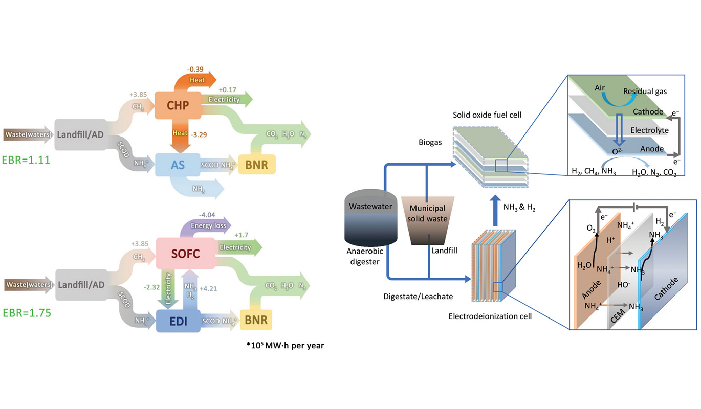 Sustainable Waste-water Derived Energy Generation System | Research and ...