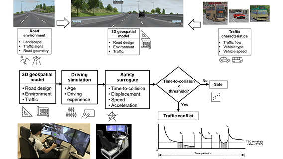 Road Safety Assessment using Advanced Driving Simulation with 3D Geo ...
