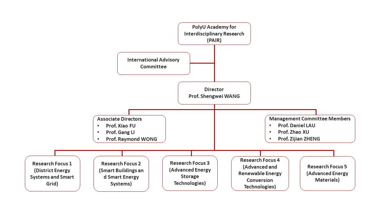 Organization Structure | Research Institute for Smart Energy