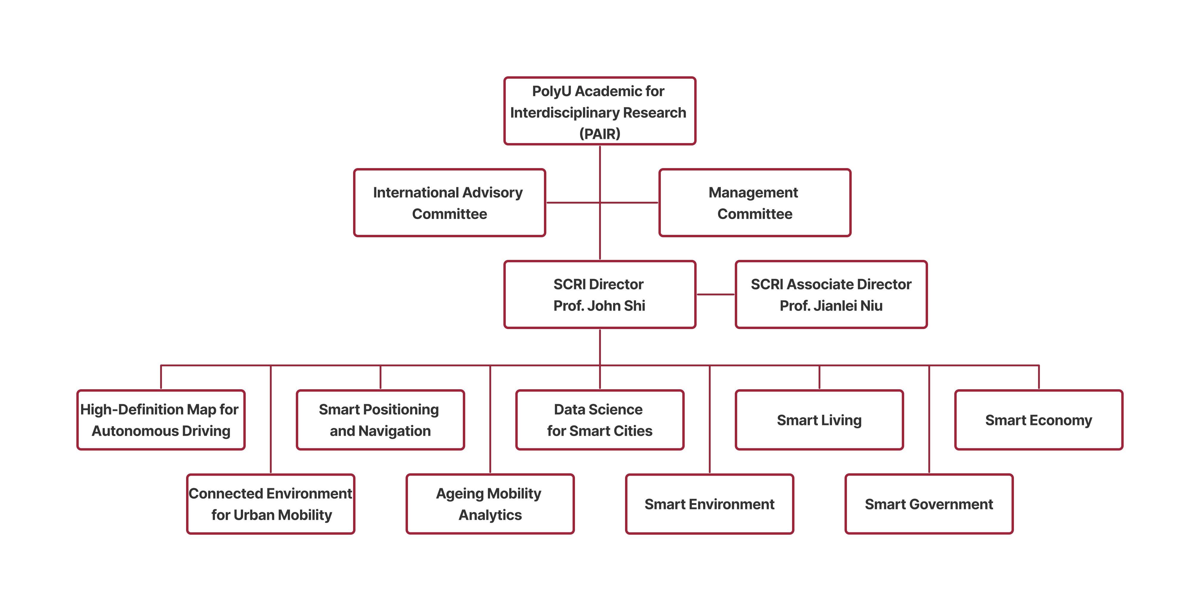 Organisation Structure | Otto Poon Charitable Foundation Smart Cities ...