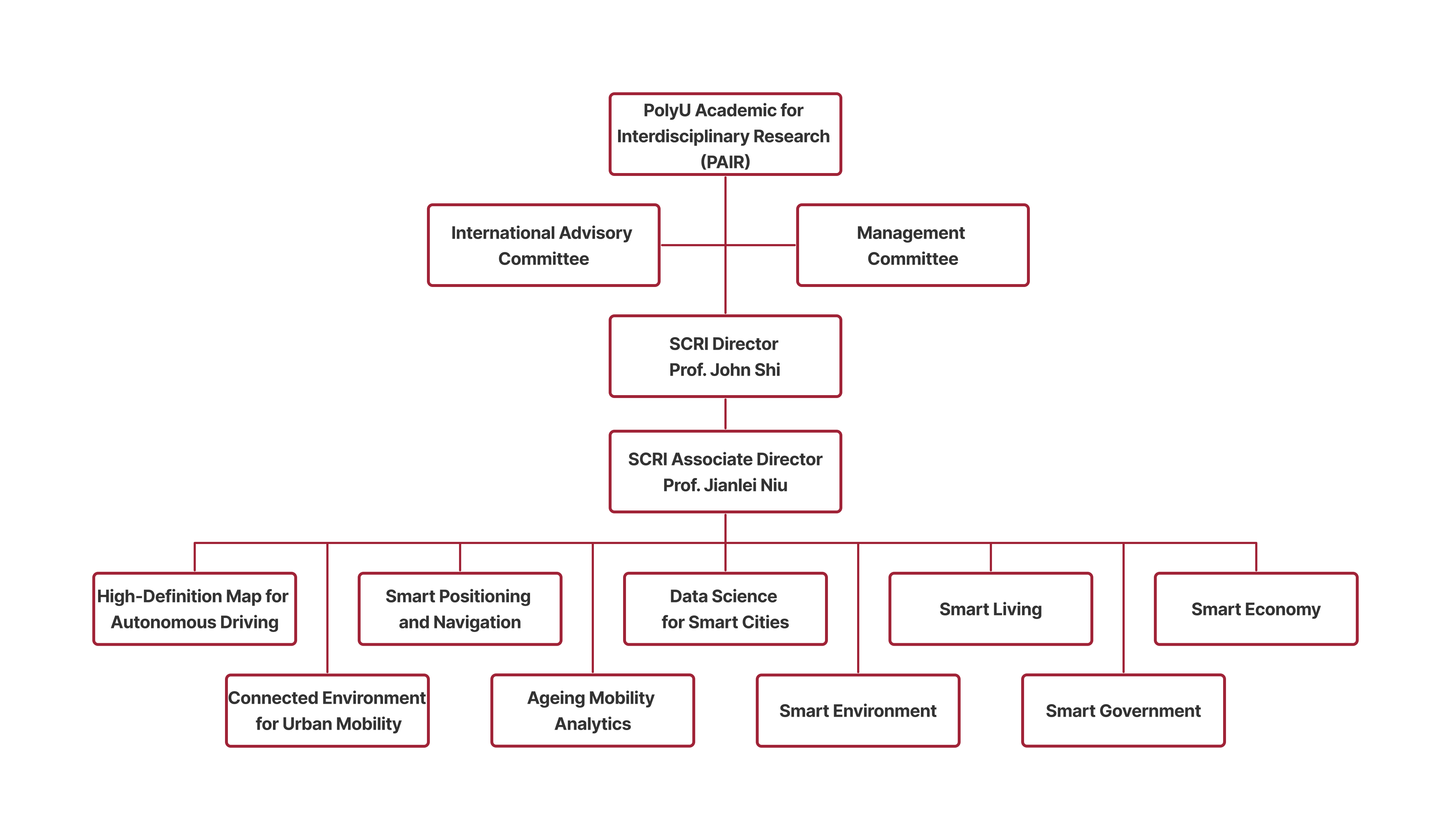 Organisation Structure | Otto Poon Charitable Foundation Smart Cities ...