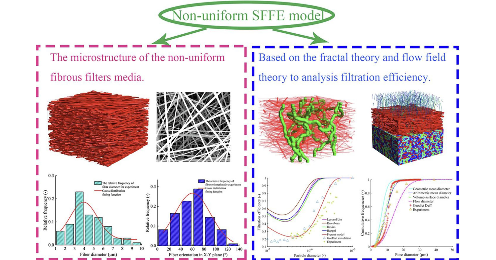 Filtration mechanisms of fibrous filters better modelled | School of ...