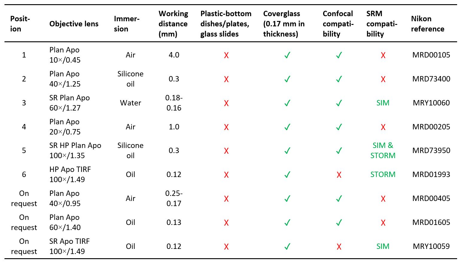 Nikon SIM/STORM/A1 Super-resolution Microscope | ULS